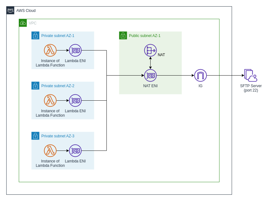 Debugging AWS Lambda Networking with Reachability Analyzer Debugging AWS Lambda Networking with Reachability Analyzer